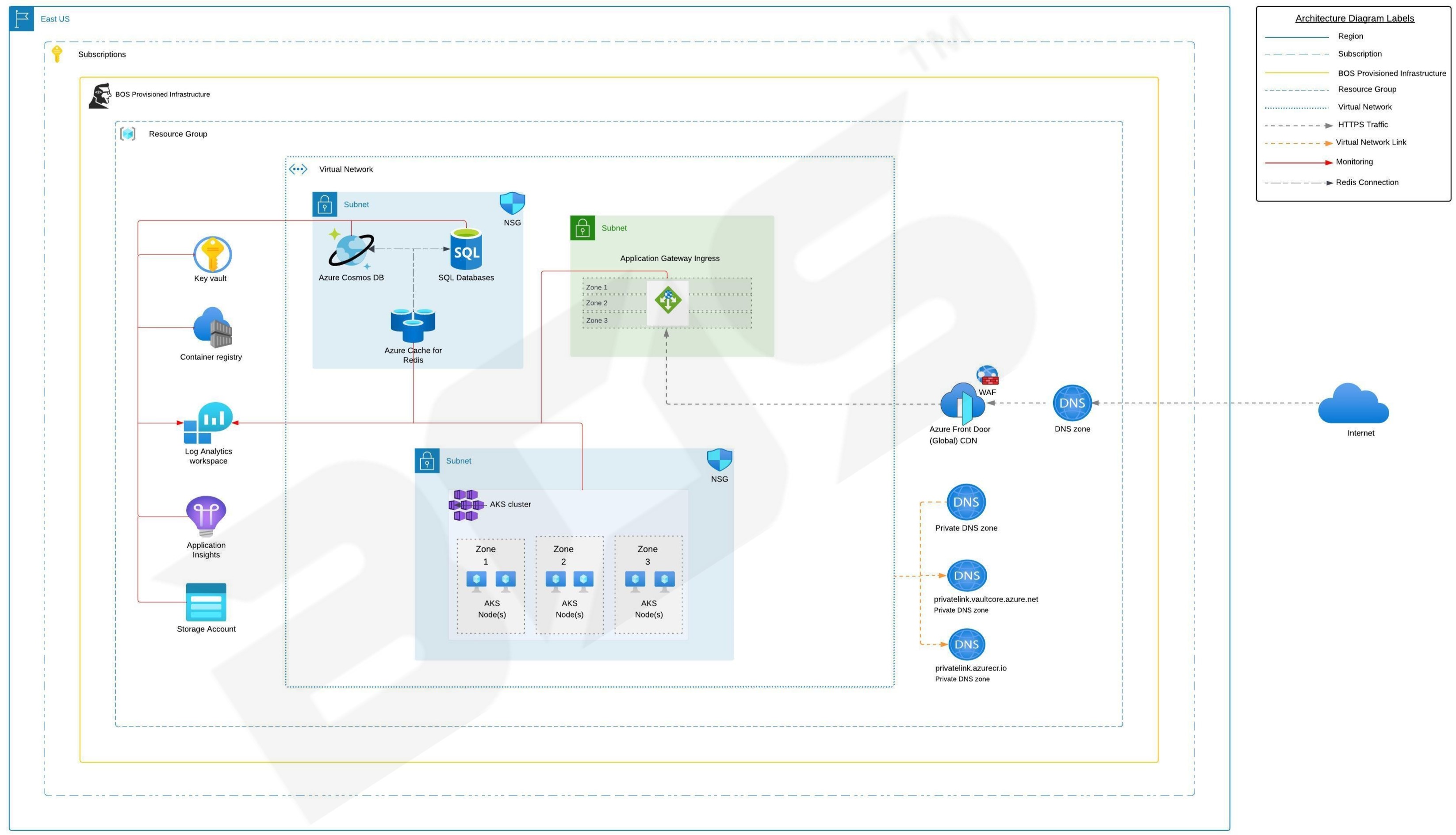 New Template | BOS Document